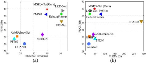 Figure 2 From Multistage Progressive Single Image Dehazing Network With Feature Physics Model