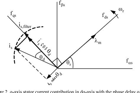 Figure From Effects And Detection Of Misaligned Position Sensor In AC Servo Drive System With