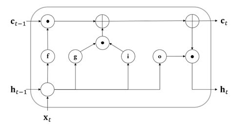 A Three Layer Feed Forward Neural Network Download Scientific Diagram