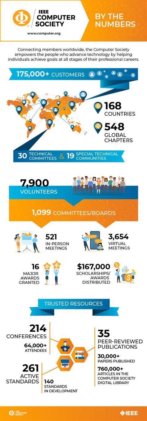 IEEE Computer Society Infographic IEEE Computer Society