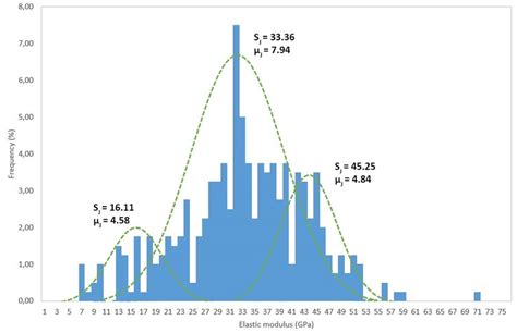 9 Experimental Frequency Distribution Of E Showing The Three Modal