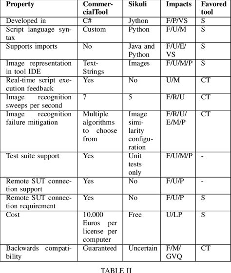 table ii from automated system testing using visual gui testing tools