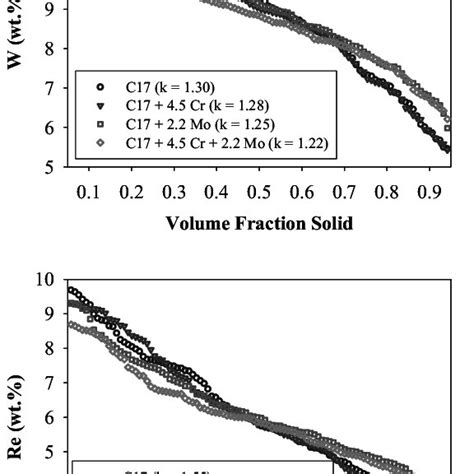 Pdf Solidification Characteristics Of Advanced Nickel Base Single