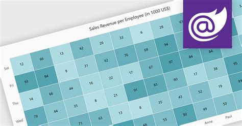 Visualize Data Relationships With Heatmaps