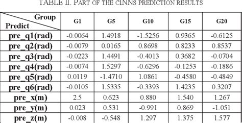 table ii from a novel solution to the inverse kinematics problem in robotics using conditional
