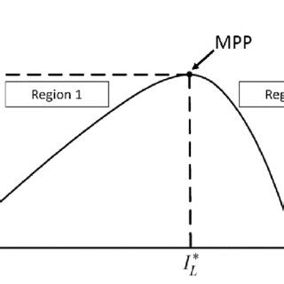 PV Array Average Power Versus Average Inductor Current 11 Download Scientific Diagram