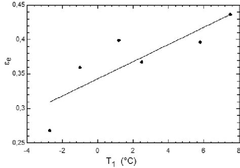 Economizer Exergetic Efficiency Vs Environment Air Temperature