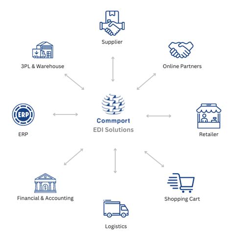 Edi System 101 Implementation And Integration Guide