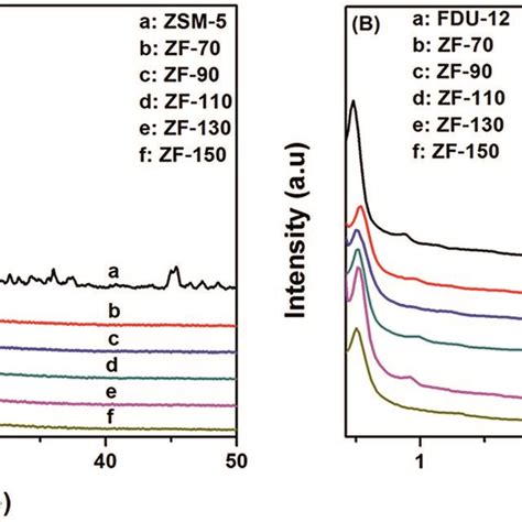 Xrd Patterns Of The Series Of Materials At Wide Angle A And Low Angle