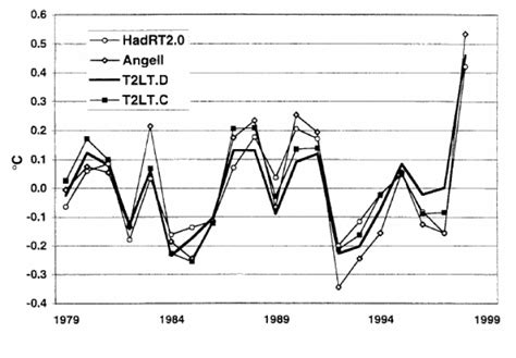 Troposphere Temperatures Trends By Satellite And Radiosonde