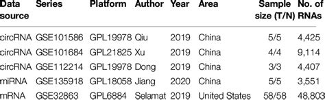 basic information of five microarray datasets from the geo database
