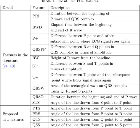 Table 1 From Biometric Person Authentication Framework Using Polynomial