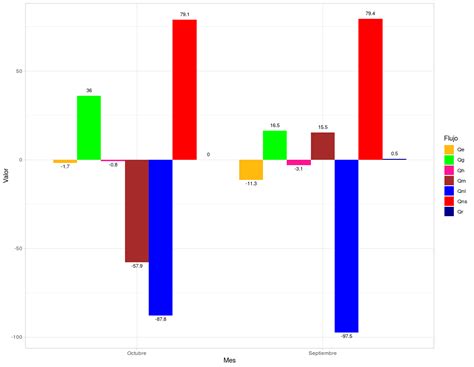 R Change Position Of Number Of Bar Ggplot With Negative And Positive Values Stack Overflow