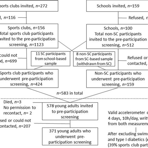 Development Over Time Of Cardiometabolic Risk Factors Across Download Scientific Diagram