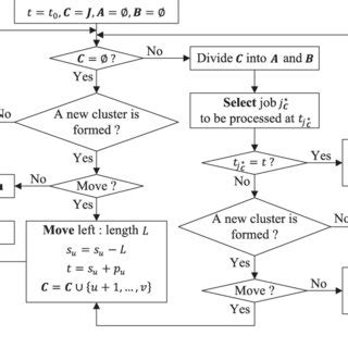 Flow Chart Of The Heuristic Algorithm Download Scientific Diagram