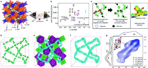 A Crystal Structure Of Cubic Type Llzo Ia 3d And Li Environment Download Scientific