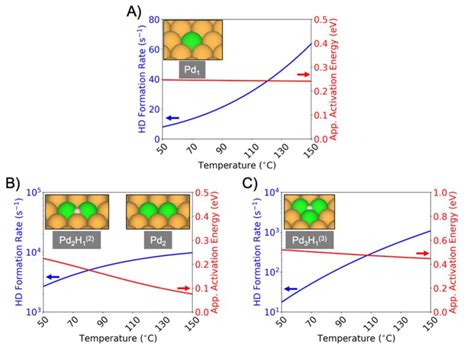7 First Principles Based Microkinetic Modeling Bridges Theory And Download Scientific Diagram