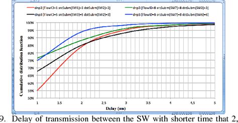 Figure 1 From Proposal Dnp3 Protocol Simulation On Ns 2 In Ieee 802 11g Wireless Network Ad Hoc