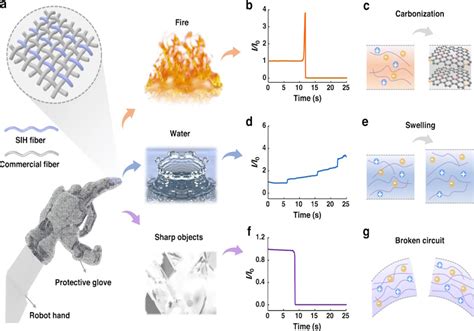 Silk Based Smart Textile Reacts To Dangers