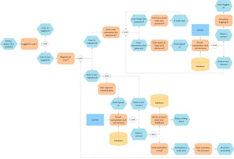 Process Modelling Using Event Driven Process Chain Effective Visual