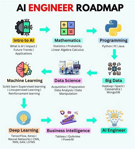 Ai Artificialintelligence Machinelearning Deeplearning Datascience