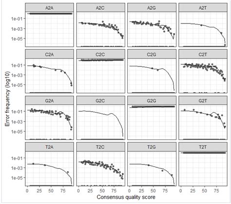 Overwriting The Default Error Rates Estimation For Dada2 Pacbio