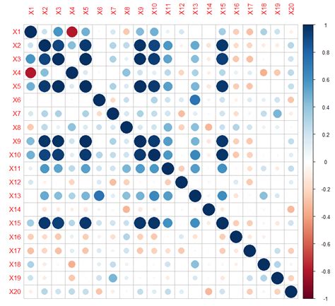 Tutorial R Visualisasi Koefisien Korelasi Dengan Corrplot