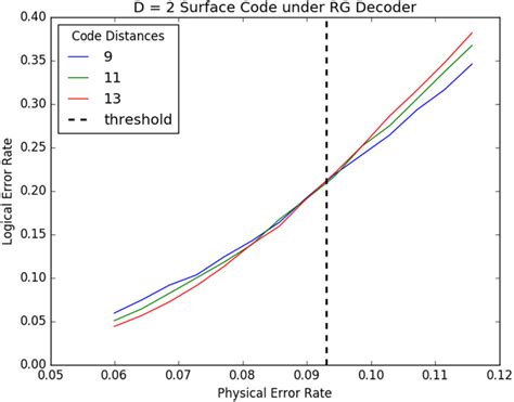 logical error rates for kitaev surface code under hard decision