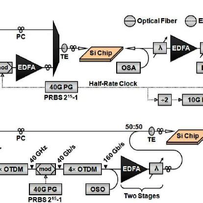 Experimental Setup Diagrams For Wavelength Multicasting Using The Download Scientific Diagram
