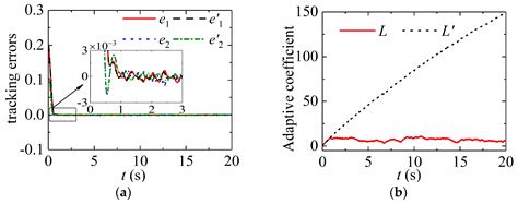 Sensors Free Full Text Adaptive Super Twisting Sliding Mode Control For Robot Manipulators