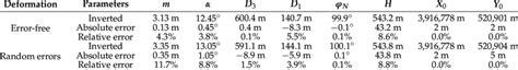 comparison between the inversion results without errors and with random