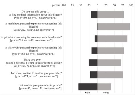 Facebook Support Group Usage Download Scientific Diagram