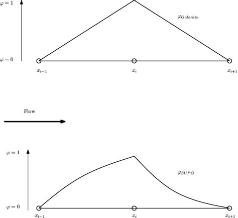 Illustration Of D Shape Function Modification Download Scientific Diagram