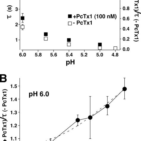 Pctx1 Slowed Down Desensitization Of Asic1b A Diagram Showing The