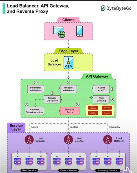 How Load Balancers Api Gateways And Reverse Proxies Work Together