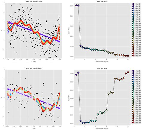 Bias Variance Trade Off With Python Example By Nicolo Cosimo Albanese Towards Data Science