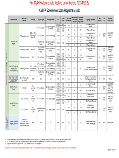 Fillable Online Calhfa Government Loan Programs Matrix Calhfa