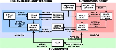 Block Diagram Of Proposed Human In The Loop Robot Teaching Framework