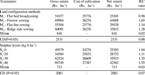 Effect Of Land Configuration Methods And Sulphur Levels On Economics Of Download Table