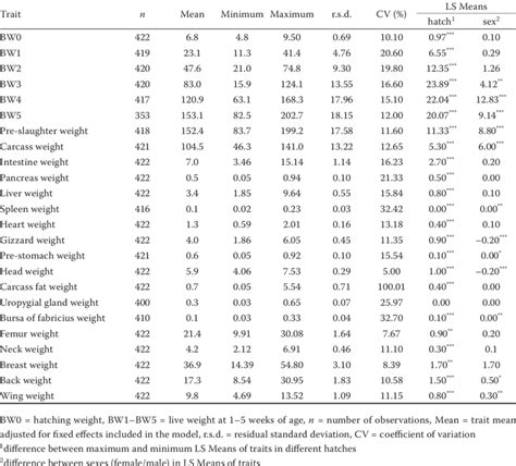 Descriptive Statistics Including The Estimates For Significant Fixed