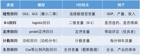 数学建模：9 多元线性回归分析stata怎么构建多元回归模型 Csdn博客