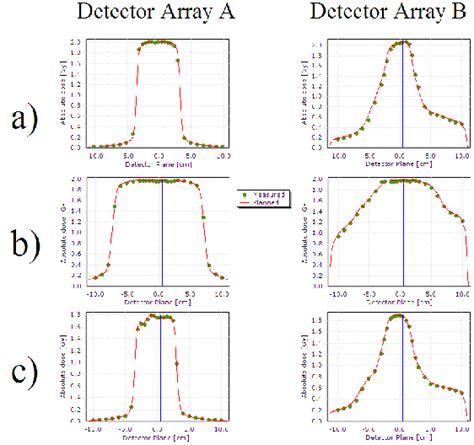 Dose Profiles Resulting From Imrt Qa Measurements For A A Small Field