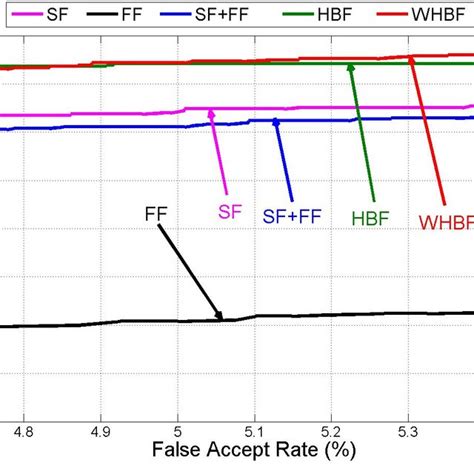 roc curves for a multi biometric system using the score level fusion