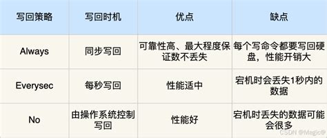 Redis学习 3 ——持久化 Csdn博客