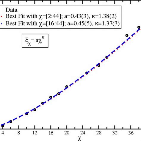 Color Online Correlation Length As A Function Of χ In The Case Of The Download Scientific