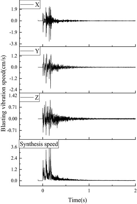 Timehistory Curve Of Blasting Vibration Speed Download Scientific Diagram