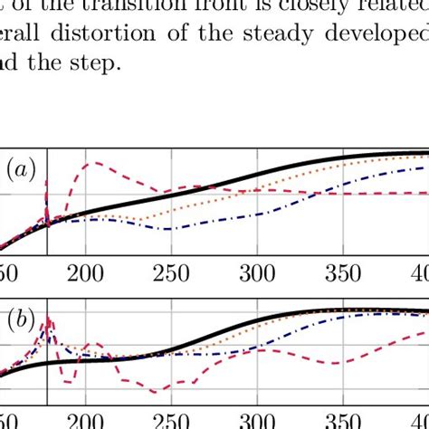 Amplitude Of Stationary Crossflow Perturbation Modes J 0 A 1 B