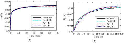 Improved Battery Parameter Estimation Method Considering Operating Scenarios For Hev Ev Applications