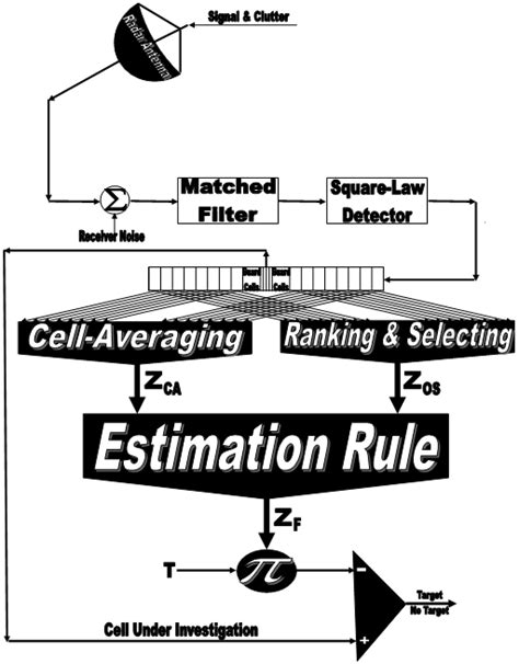 Performance Analysis Of Cfar Detection Of Fluctuating Radar Targets In Nonideal Operating