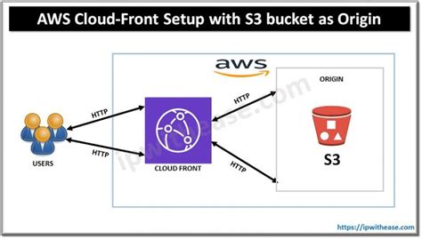 Aws Cloud Front Setup With S3 Bucket As Origin Ip With Ease
